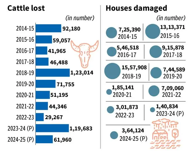 Human lives lost due to natural disasters at a decadal high in FY25 ...