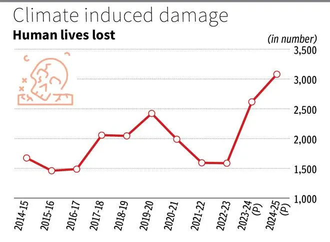 Human lives lost due to natural disasters at a decadal high in FY25 ...