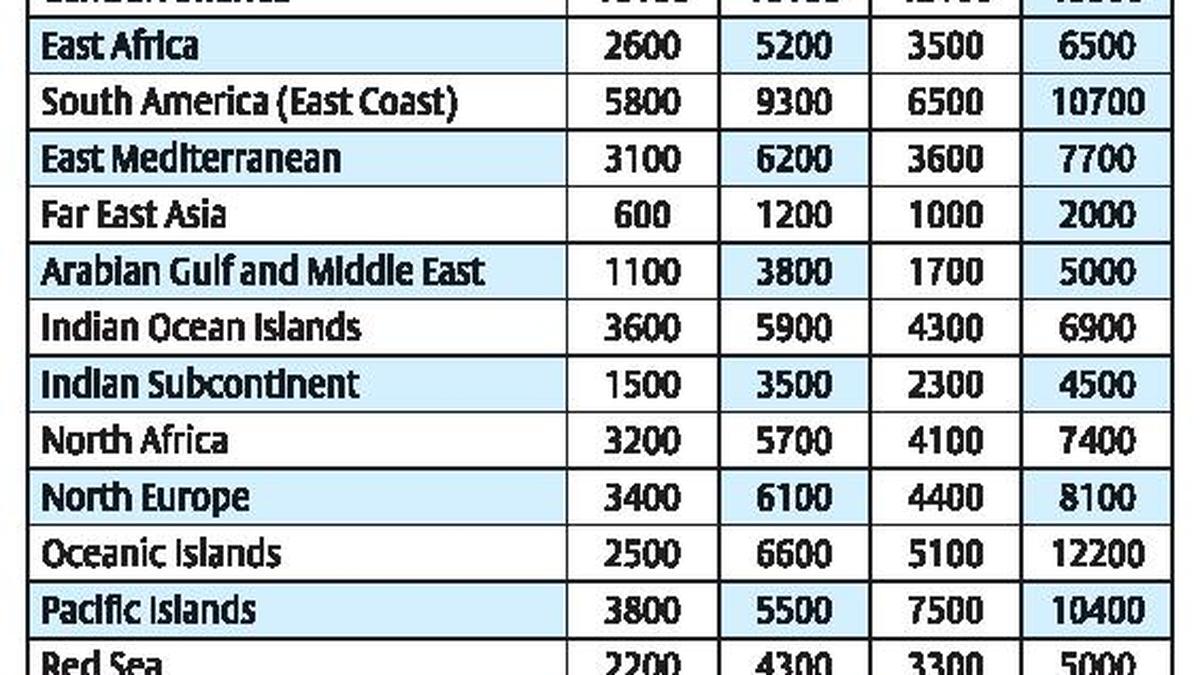 Ocean freight price range - The HinduBusinessLine