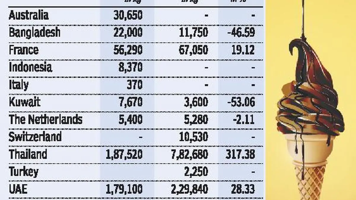 Ice-cream industry fears meltdown on pricier inputs, rising imports ...
