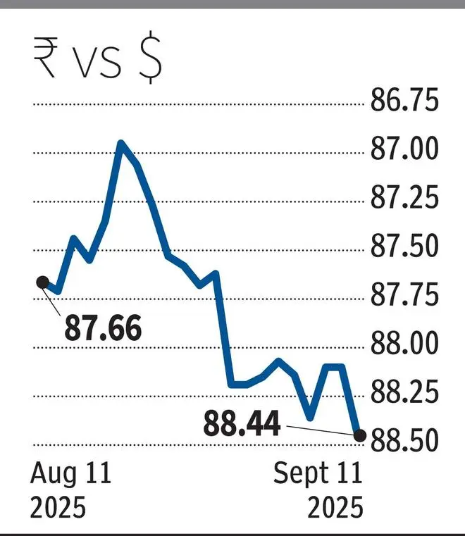 Rupee hits record low of 88.44 against US dollar; RBI stays on sidelines - The HinduBusinessLine