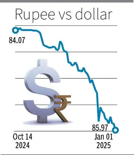 Rupee falls to new all time low inches close to 86 level per US Dollar The Hindu BusinessLine