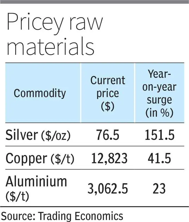 Soaring raw materials costs leave solar power industry reeling - The HinduBusinessLine