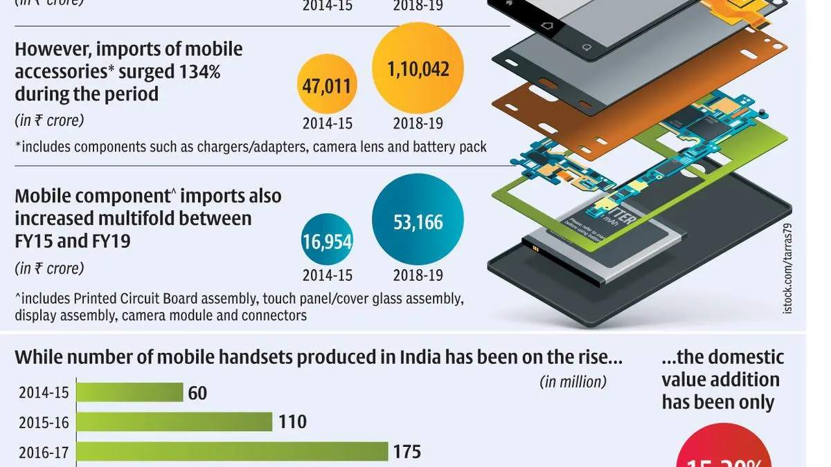 How mobile manufacturing in India is going downhill - The HinduBusinessLine