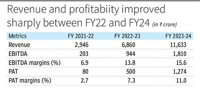 Waaree Energies IPO subscribed 9.17 times and closes tomorrow: Should you invest? - The ...