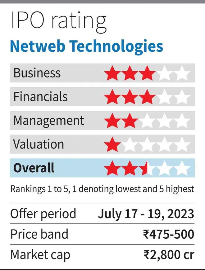 Netweb IPO: Concerns and Risks to Consider - The HinduBusinessLine