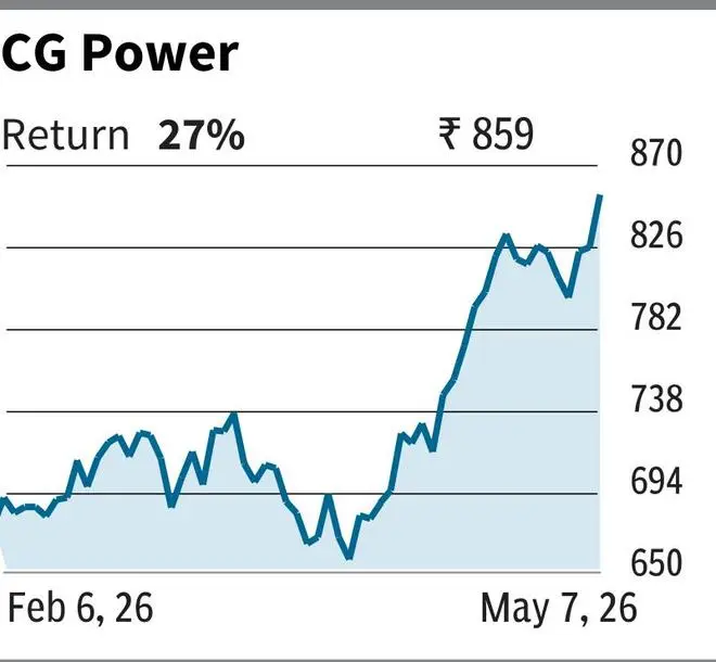 CG Power shares hit 52-week high after Q4 profit jumps 32% y-o-y - The ...