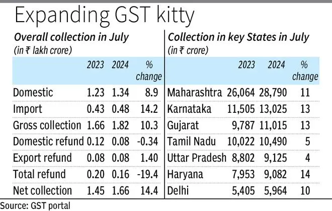 July GST mop-up at 3-month high, rises 10.3% to ₹1.82 lakh crore - The ...