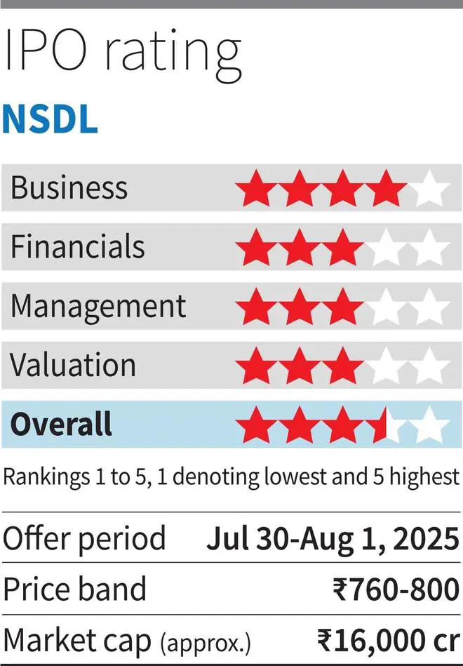 NSDL IPO: Should you subscribe? - The Hindu BusinessLine