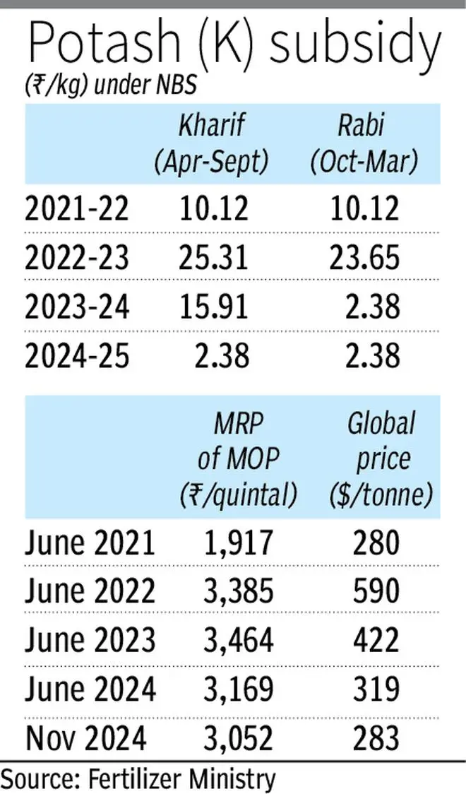 Sales of muriate of potash up 28.6% as Indian farmers reconcile to ...