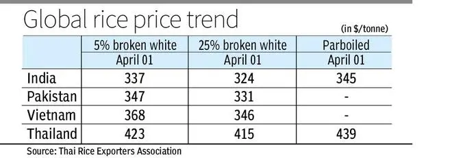 China resumes buying broken rice from India - The HinduBusinessLine