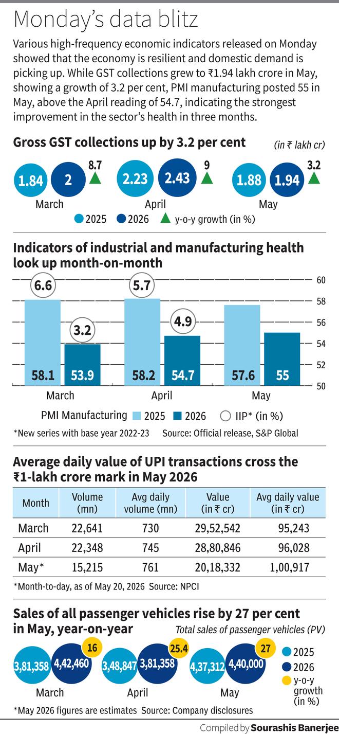Monday’s data blitz: GST inflows, manufacturing PMI, and auto sales ...