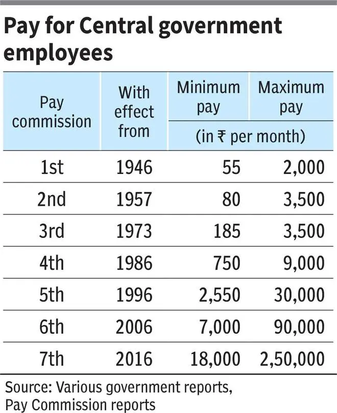 8th Pay Commission: Announced to benefit over 1 cr employees ...