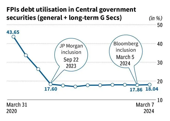 Global bond index inclusion yet to help g-sec yields or improve FPI debt utilisation - The Hindu ...