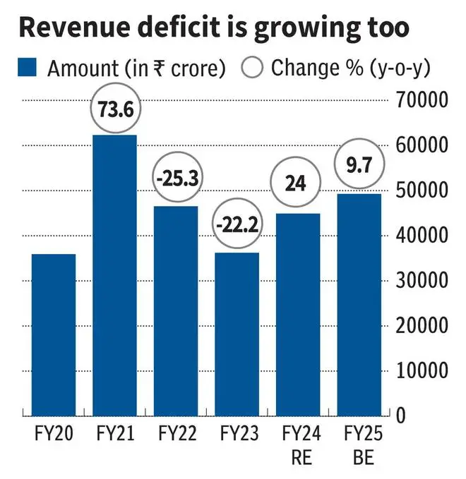 TN Budget 2024 in charts - The HinduBusinessLine