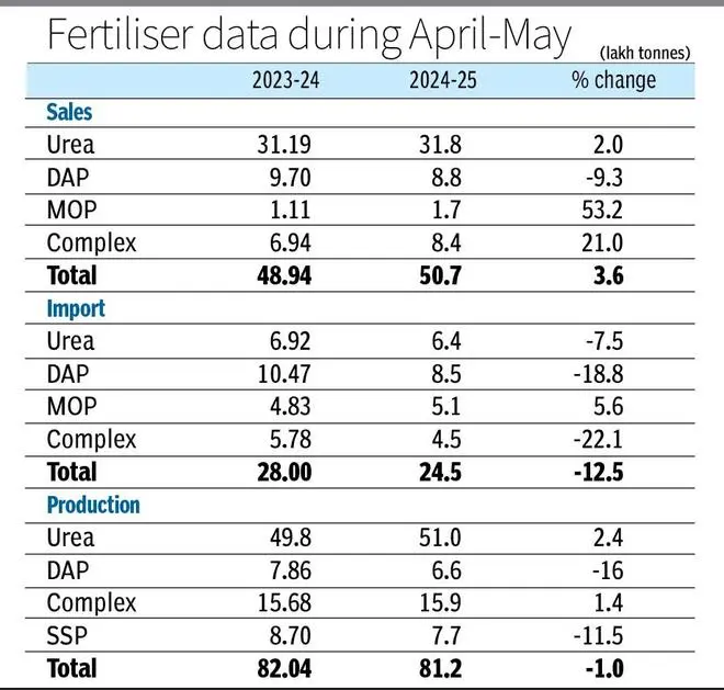 India’s fertilizers sale up in Apr-May on beneficial monsoon, but DAP ...