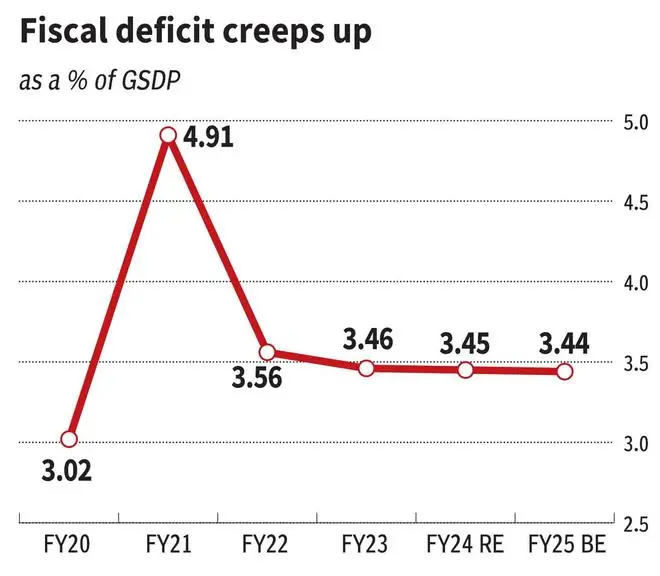 TN Budget 2024 in charts - The HinduBusinessLine