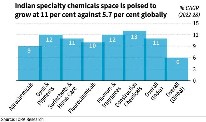 In charts| Indian specialty chemicals sector - The HinduBusinessLine