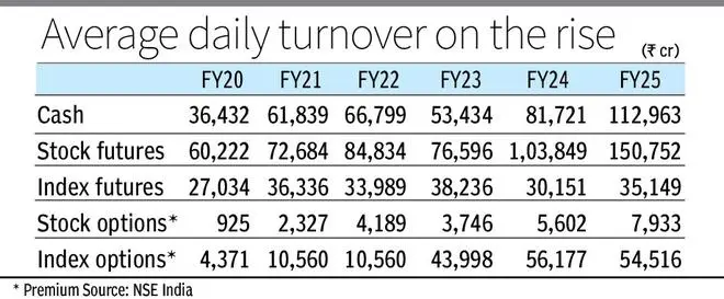 Average daily turnover in index options takes a hit in FY25 - The ...