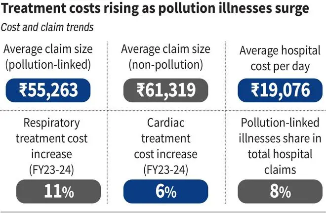 Pollution now a healthcare crisis - The HinduBusinessLine