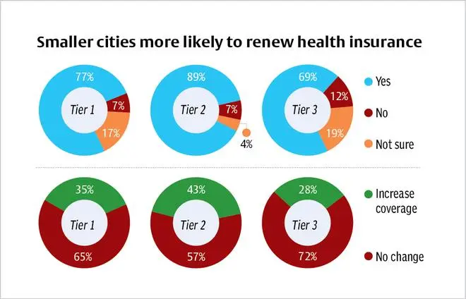 Pandemic raises insurance awareness - The HinduBusinessLine