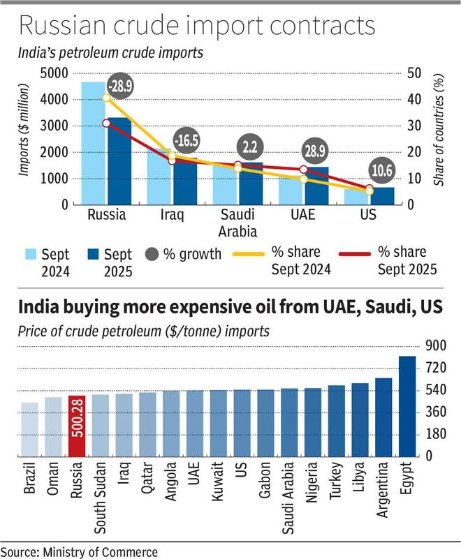 India slashes Russian oil imports by 29% after US tariffs; Gulf and ...