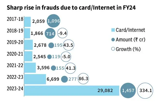 Card and internet frauds register 3-fold jump in FY24 - The HinduBusinessLine
