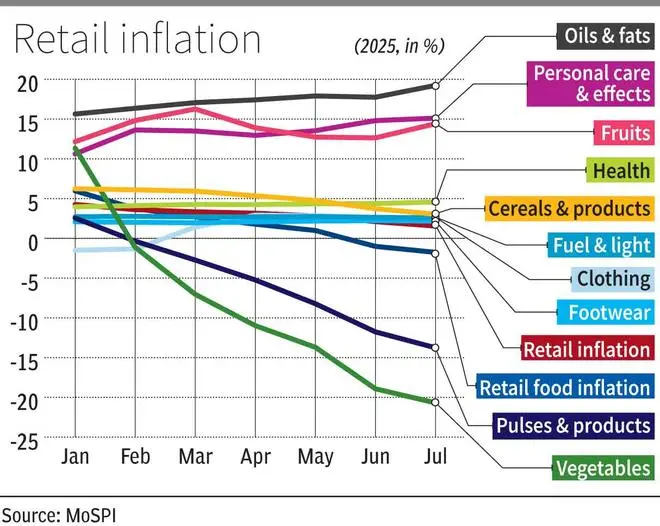 July inflation slips to 8-year-low of 1.55% amid easing food prices - The Hindu BusinessLine