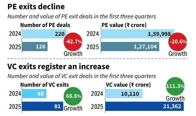 PE-VC exits decline 13% by value and 23% in number of deals in the ...