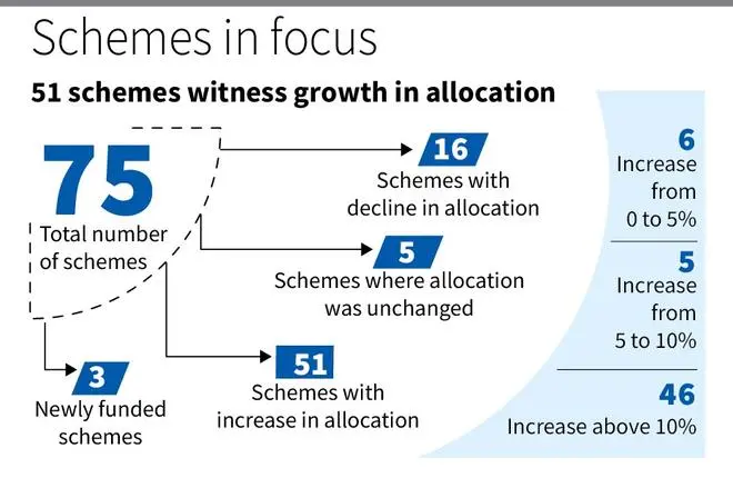 PMAY and AMRUT schemes witness the biggest jump in allocation among Centrally-sponsored schemes ...