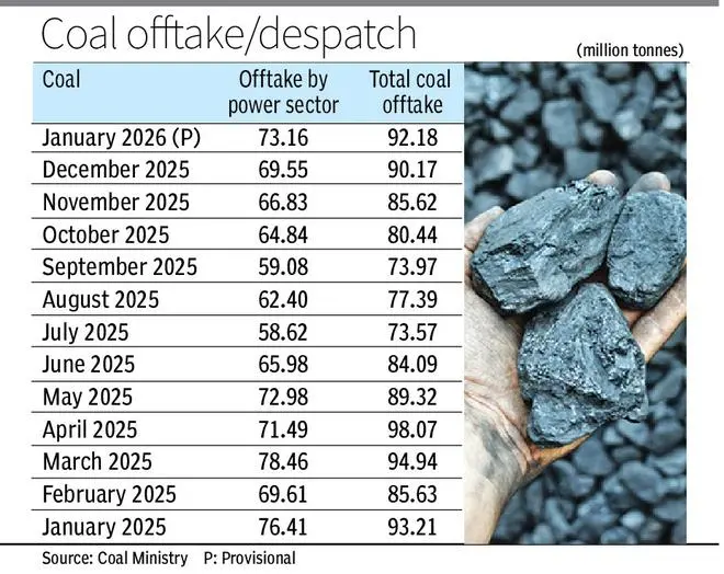 Power sector coal off-take falls in January even as electricity demand ...