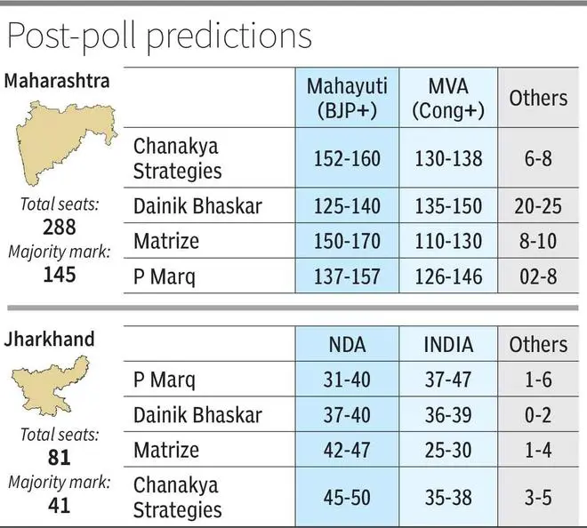 Advantage for BJP in Maharashtra, polls divided in Jharkhand: exit polls - The Hindu BusinessLine