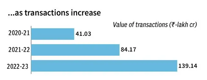 Almost half of cyber crime cases since 2020 have been linked to UPI ...