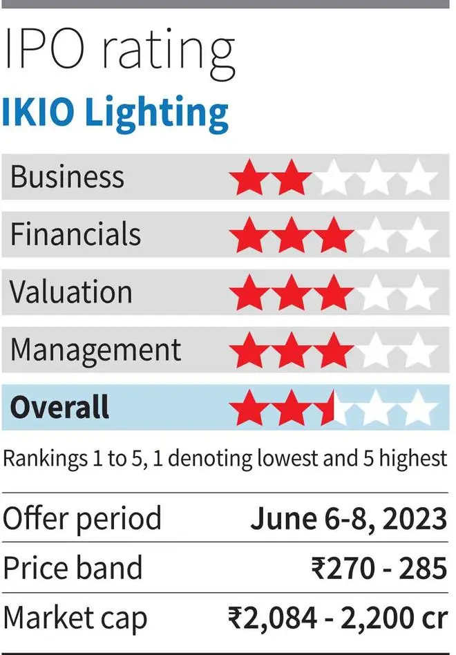 Should you subscribe to the IKIO Lighting IPO? - The Hindu BusinessLine