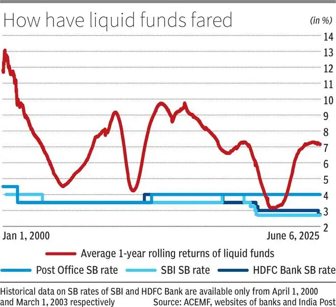 The smarter door to idle money - The HinduBusinessLine