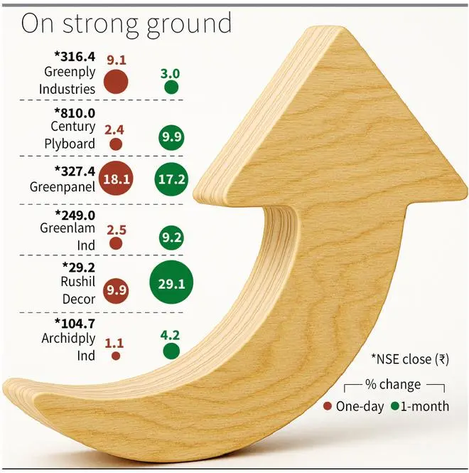 Timber price stability, demand pick up add sheen to shares of wood ...
