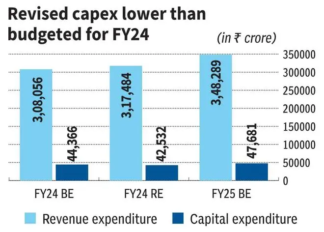 TN Budget 2024 in charts - The HinduBusinessLine