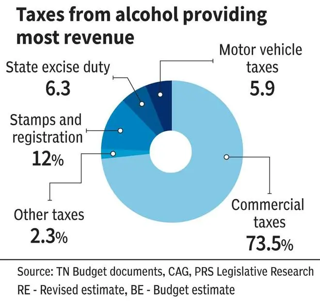 TN Budget 2024 in charts - The HinduBusinessLine