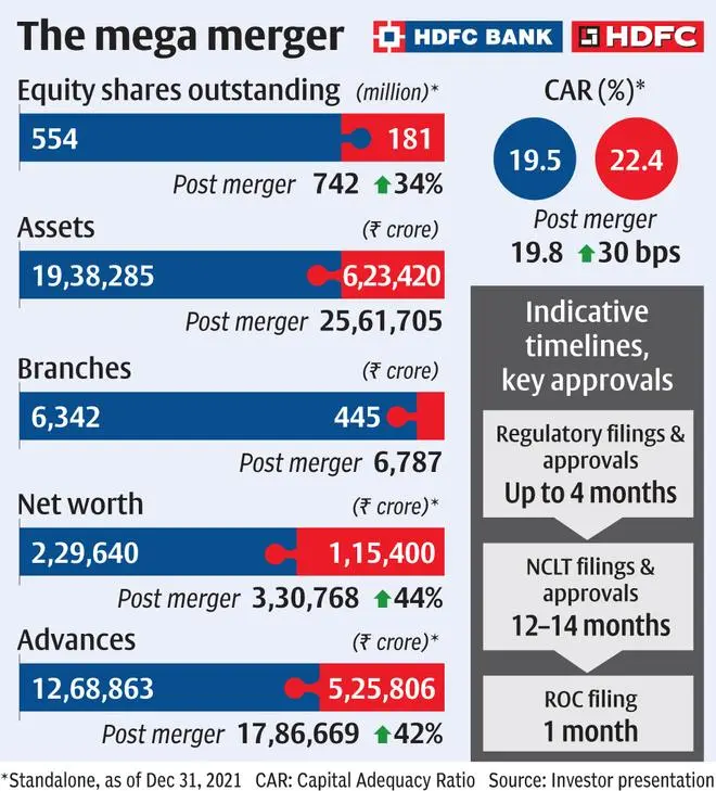 HDFC Ltd to merge with HDFC Bank - The HinduBusinessLine
