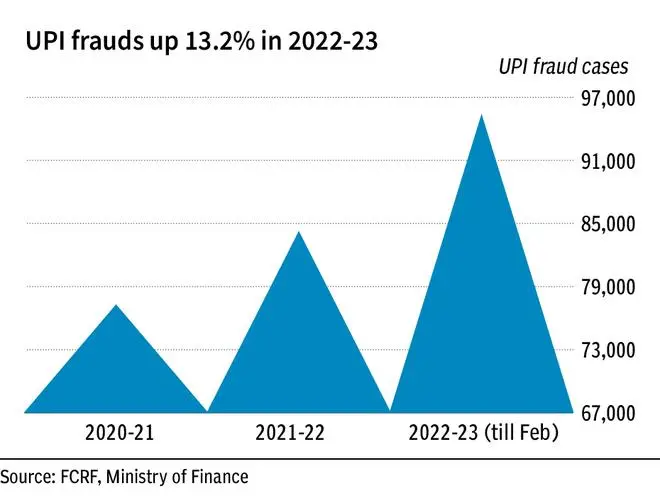 Almost half of cyber crime cases since 2020 have been linked to UPI ...