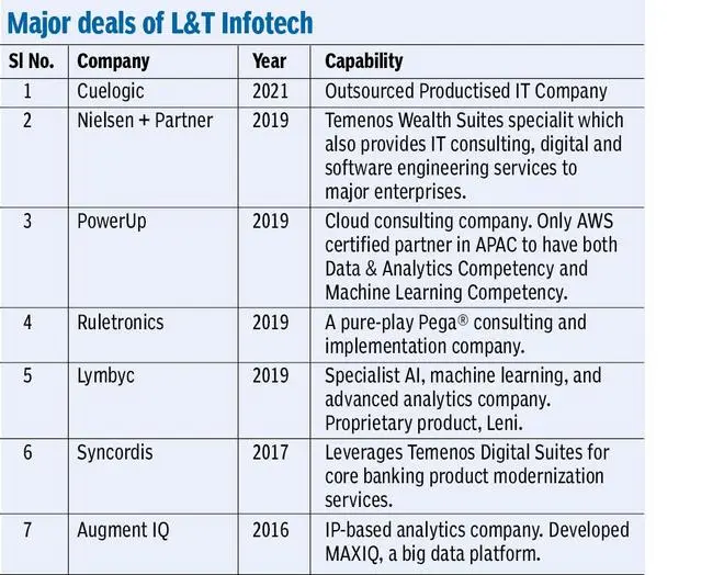Merger with Mindtree to clear LTI’s pathway to gain market share and ...
