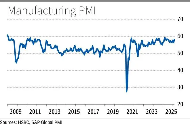 Manufacturing PMI at 8-month high, rises to 58.1 in March - The ...