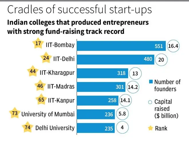 Alumni of IIT-Bombay and IIT-Delhi raised most capital for start-ups founded by them - The ...