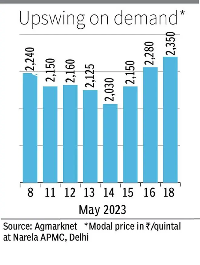 Indian wheat prices surge as farmers hold back produce - The ...