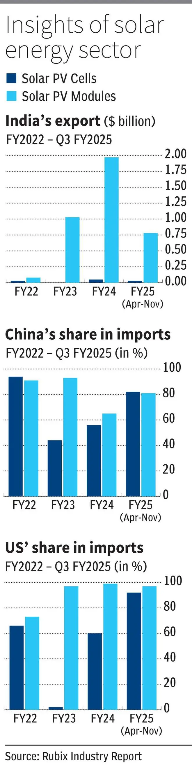 US tariff war on China: Short-term benefits, market disruptions likely for Indian solar PV ...