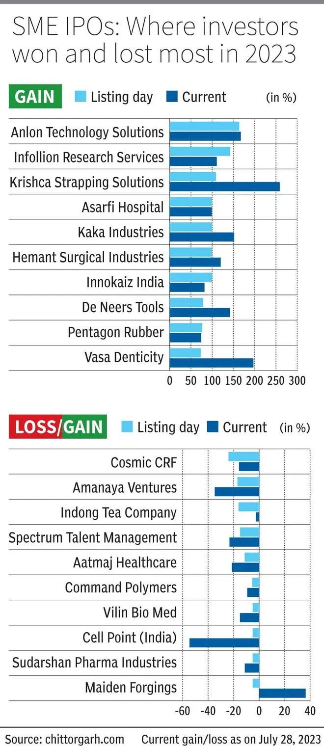 SME IPOs: Hit big or get stumped - The Hindu BusinessLine