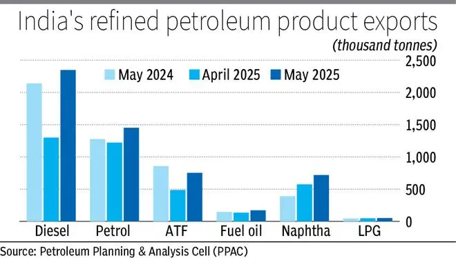 India’s refined petroleum product exports rebound in May - The ...