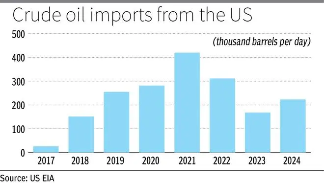 India’s crude oil imports from US rose by 32.74% YoY: US EIA - The ...