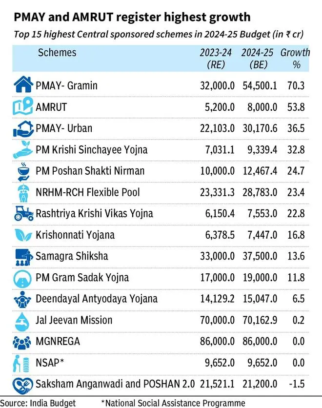 PMAY and AMRUT schemes witness the biggest jump in allocation among Centrally-sponsored schemes ...