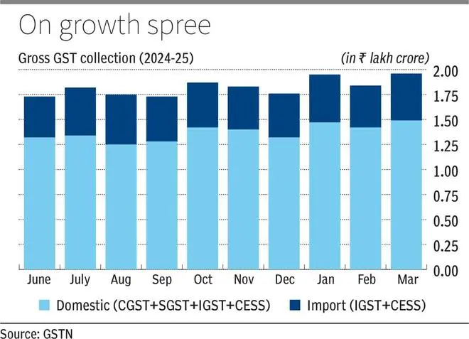 GST collections soar to ₹1.96 lakh cr in March, the second highest-ever ...